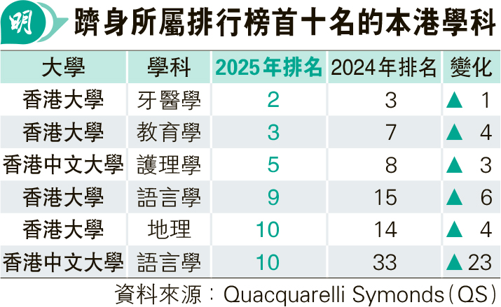 2025 QS世界大學學科排名：香港6大學科躋身世界前十 - 明報升學網